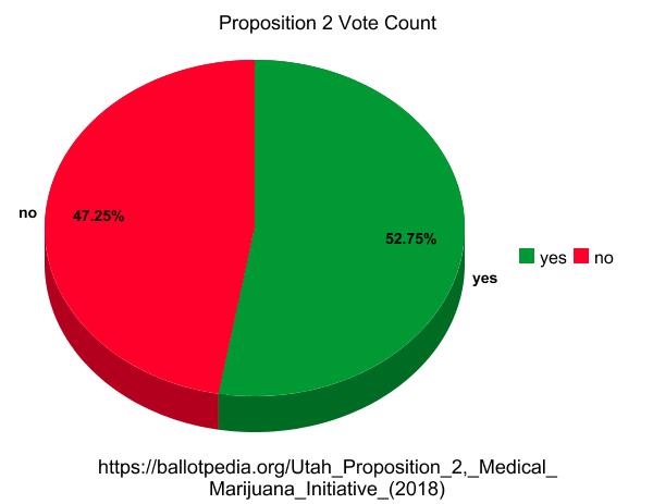 The aftermath of passing Proposition 2 in Utah | U NewsWriting